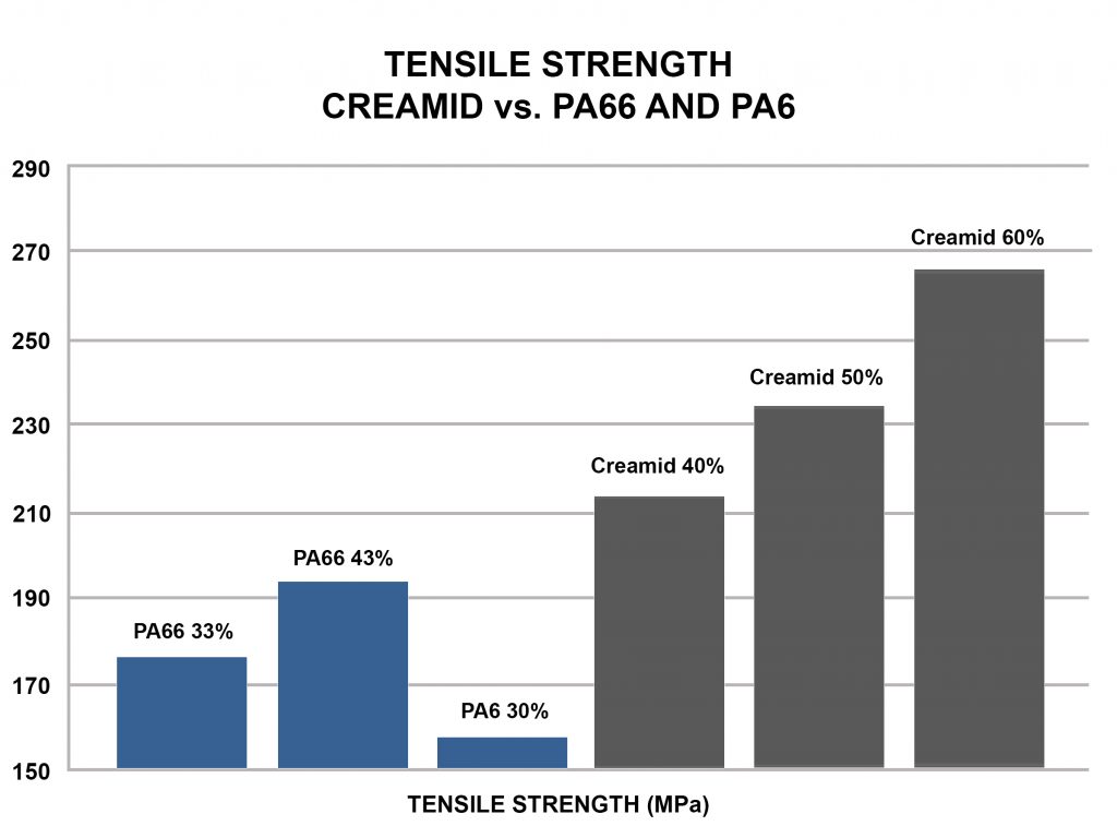 HIGH-PERFORMANCE POLYAMIDES DEMONSTRATE ADVANTAGES OVER STANDARD GLASS ...